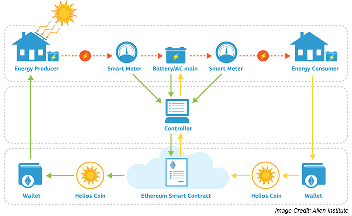 Smart Contracts: Real-Life Use Cases - The Digital Enterprise Smart Contracts: Real-Life Use Cases - The Digital Enterprise